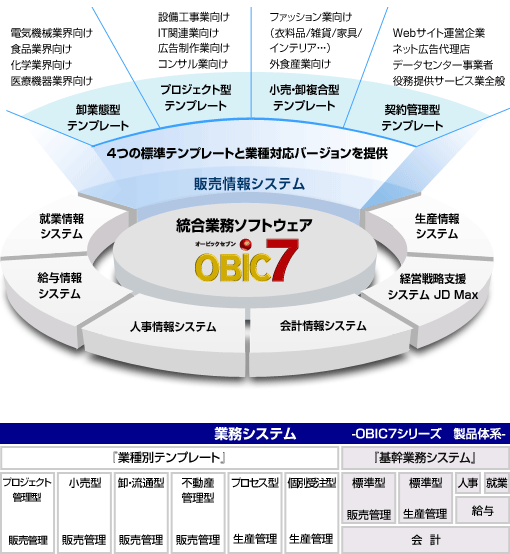 様々な業種対応テンプレート｜OBIC7が選ばれる理由｜オービック